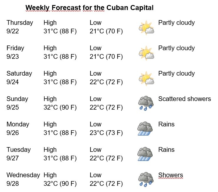 Havana Weather for September 22-28 - Havana Times