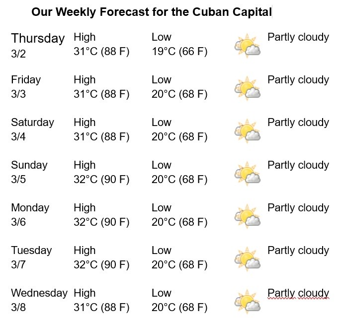 Havana Weather for March 2-8 - Havana Times