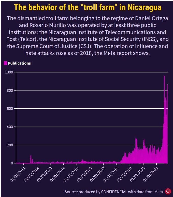Ortega Circumvents Meta “Troll Farms” Are Back in Nicaragua - Havana Times
