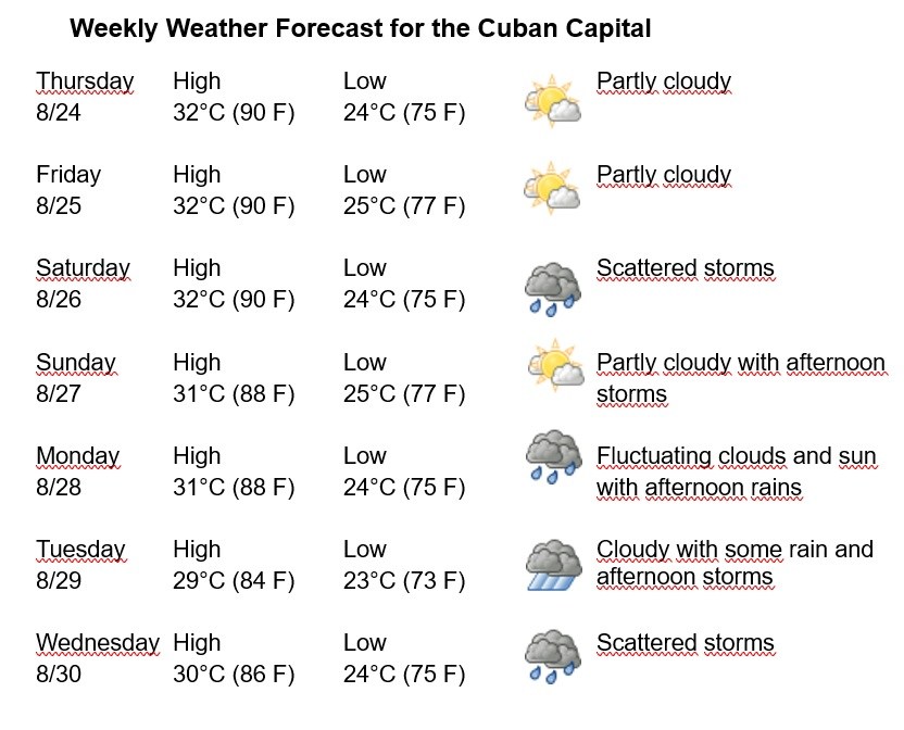 Havana Weather for August 24-30 - Havana Times