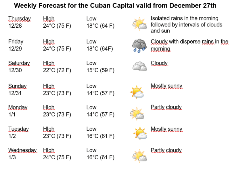 Havana Weather for December 27 to January 3 - Havana Times