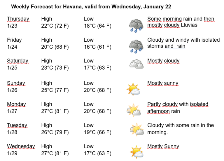 Havana Weather for January 23-29, 2025 - Havana Times