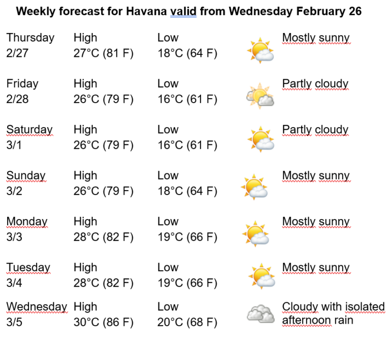 Havana Weather for February 27 to March 5 - Havana Times